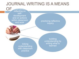 Writing reflective journals | PPTX