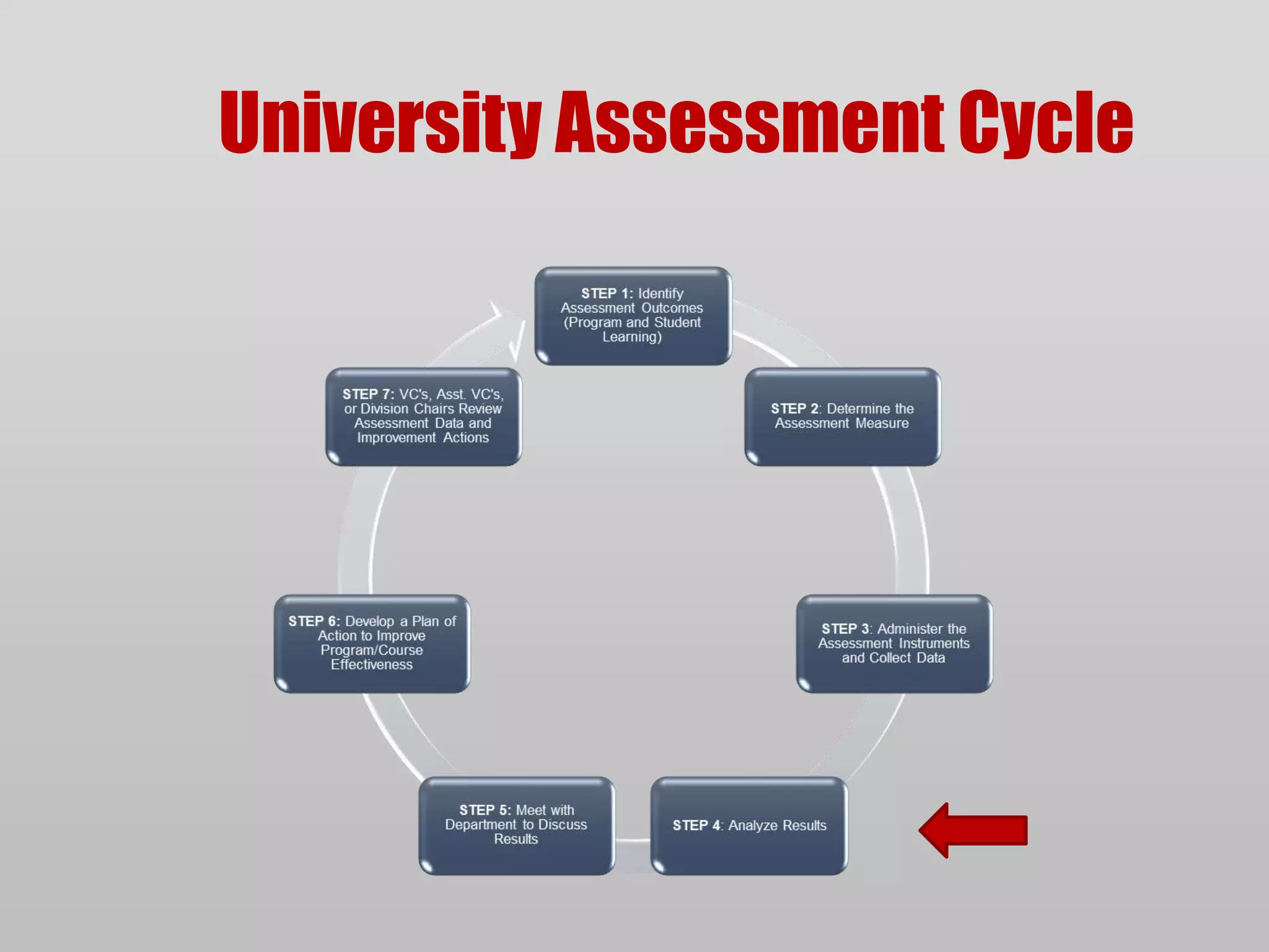 SUSLA IE Process: Writing Assessment Results | PPT