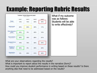 SUSLA IE Process: Writing Assessment Results | PPT