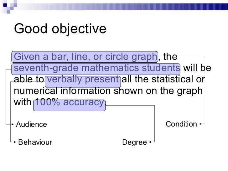 Specific Objectives Verbs
