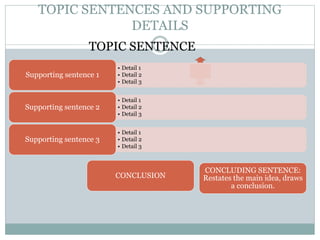 Writing strategies writing paragraphs | PPTX