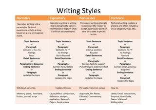 Writing Styles | PDF
