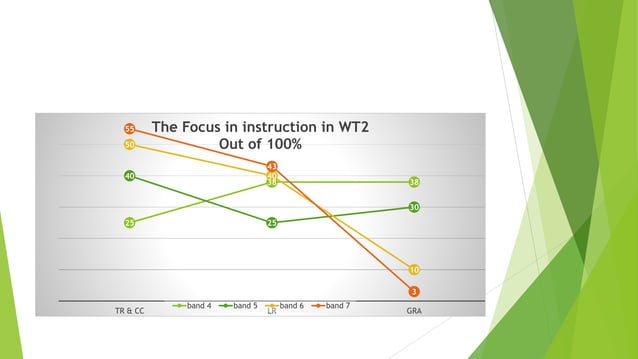 IELTS writing task 2 (deciphering the band descriptors codes) | PPT