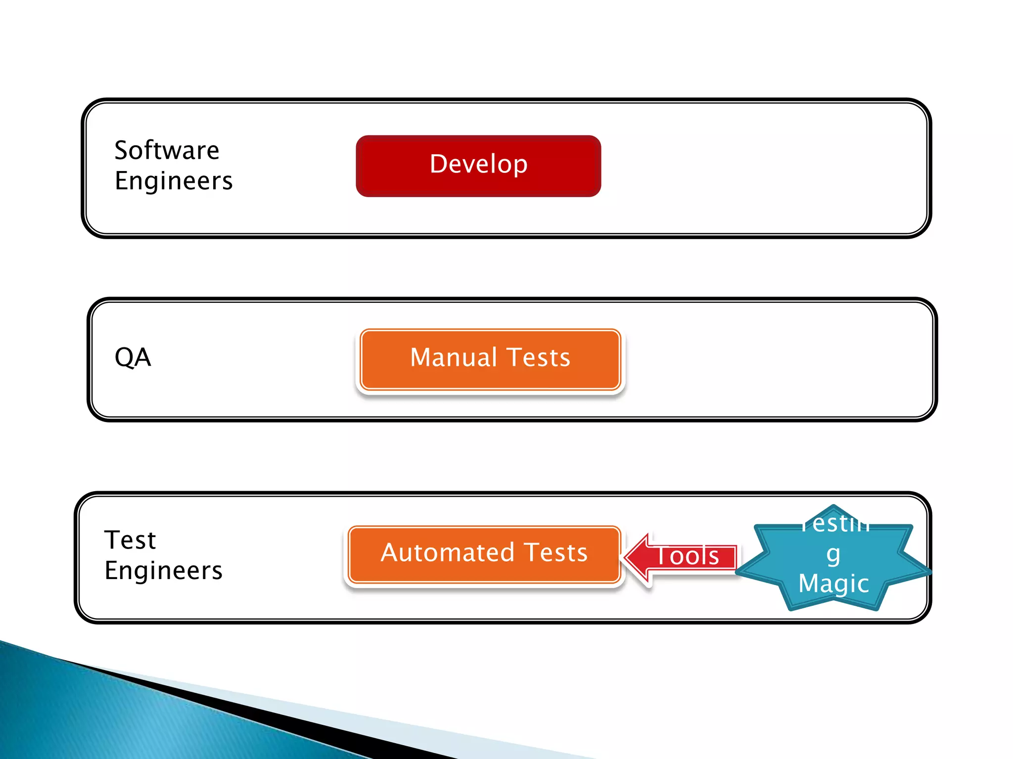 Writing testable code | PPT Writing testable code | PPT