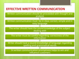 Written communnication.pptxppppppppppppppp | PPTX