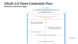 Azure for SharePoint Developers - Workshop - Part 1: Azure AD | PPT