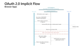 Azure for SharePoint Developers - Workshop - Part 1: Azure AD | PPT
