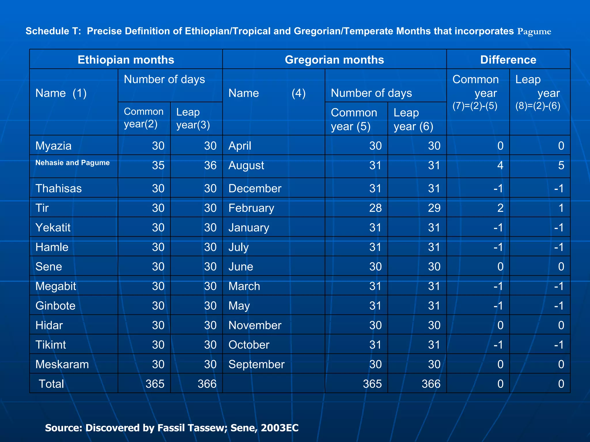 Discovering Pagume and re-discovering September 6 to 10 and 11 days | PPT