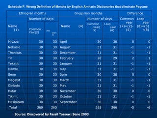Discovering Pagume and re-discovering September 6 to 10 and 11 days | PPT