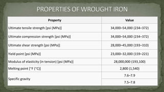Wrought iron final | PPTX