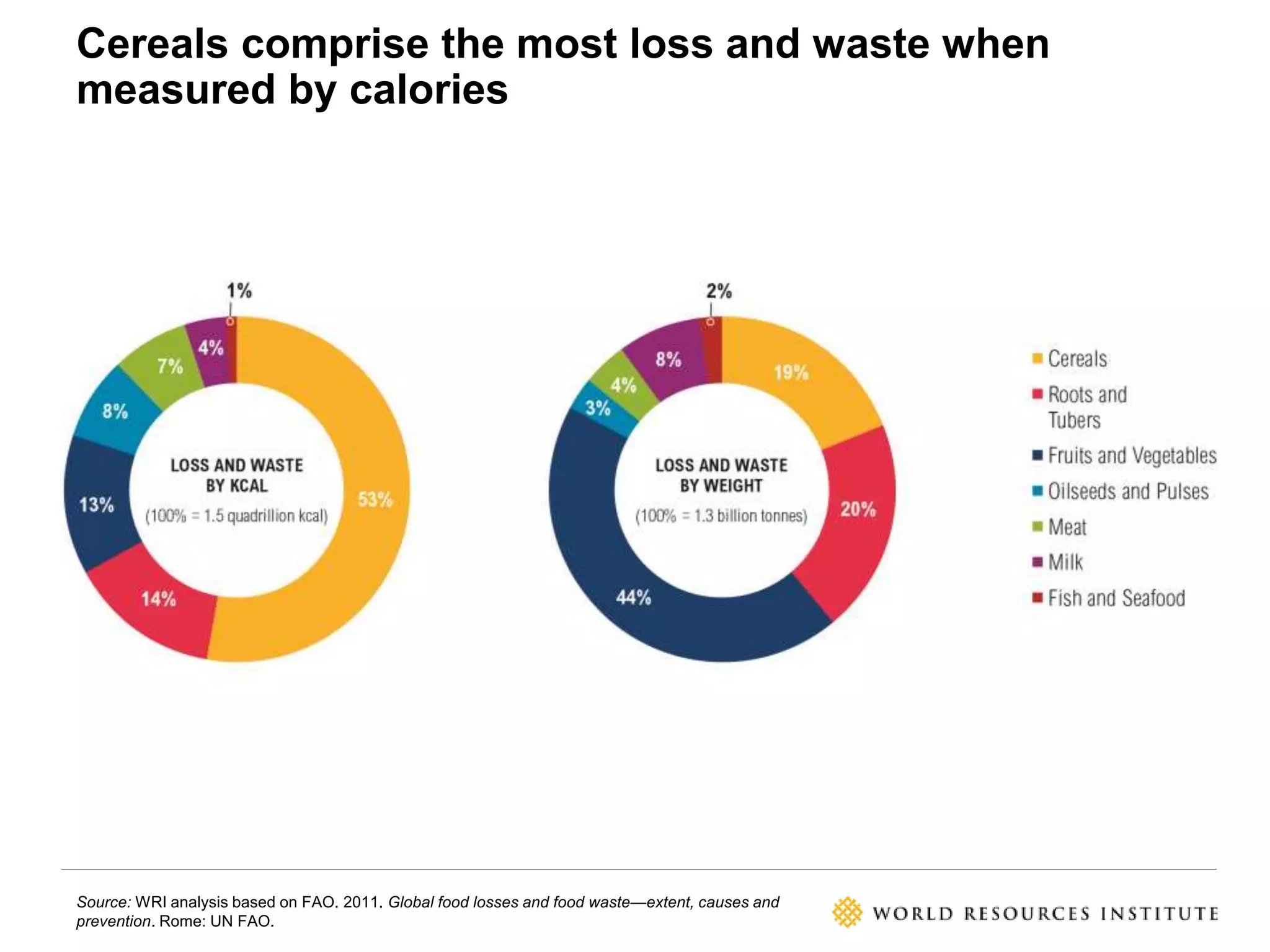 Reducing Food Loss and Waste: Creating a Sustainable Food Future ...