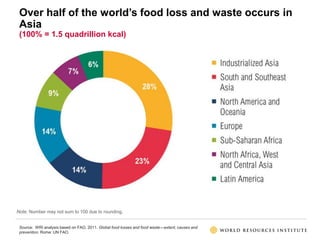 Reducing Food Loss and Waste: Creating a Sustainable Food Future ...