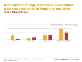 Wetting and Drying: Reducing GHG Emissions and Saving Water from Rice ...