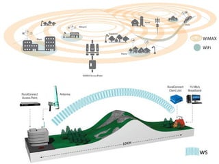 White Space Technology | PPT