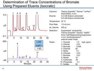 Analysis of Disinfection Byproducts by Ion Chromatography | PPTX