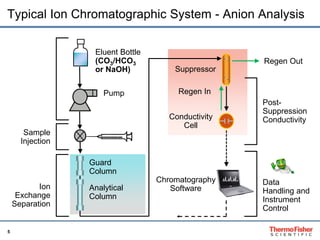 Analysis of Disinfection Byproducts by Ion Chromatography | PPTX