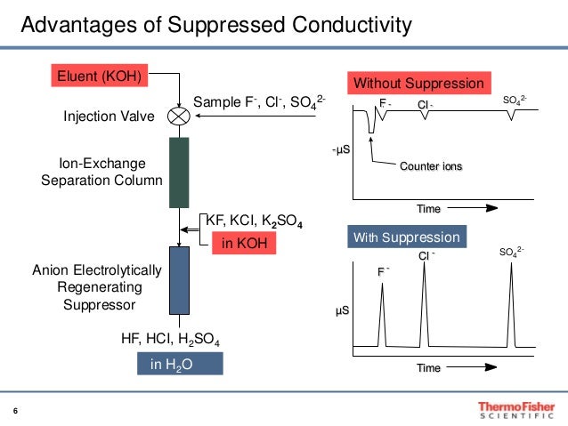 Analysis of Disinfection Byproducts by Ion Chromatography