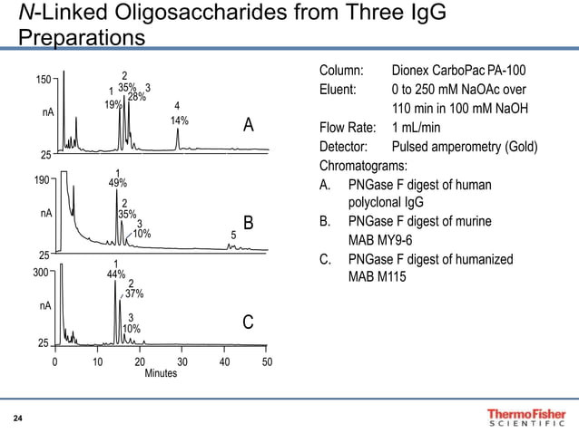 Oligosaccharide Analysis Using High-Performance Anion-Exchange ...