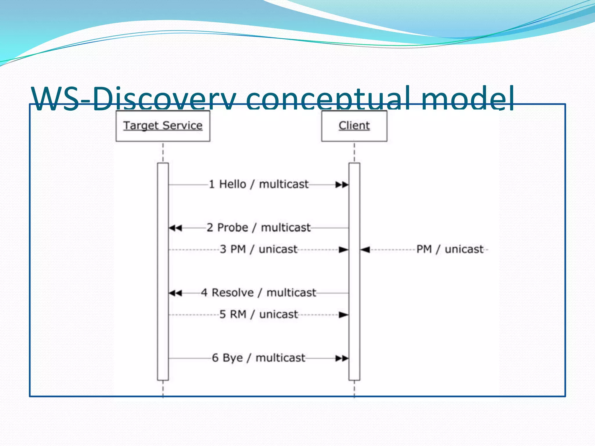 Ws discovery in wcf 4 | PPT