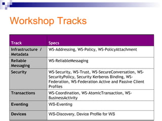 WS-* Protocol Workshop Process Overview | PPT