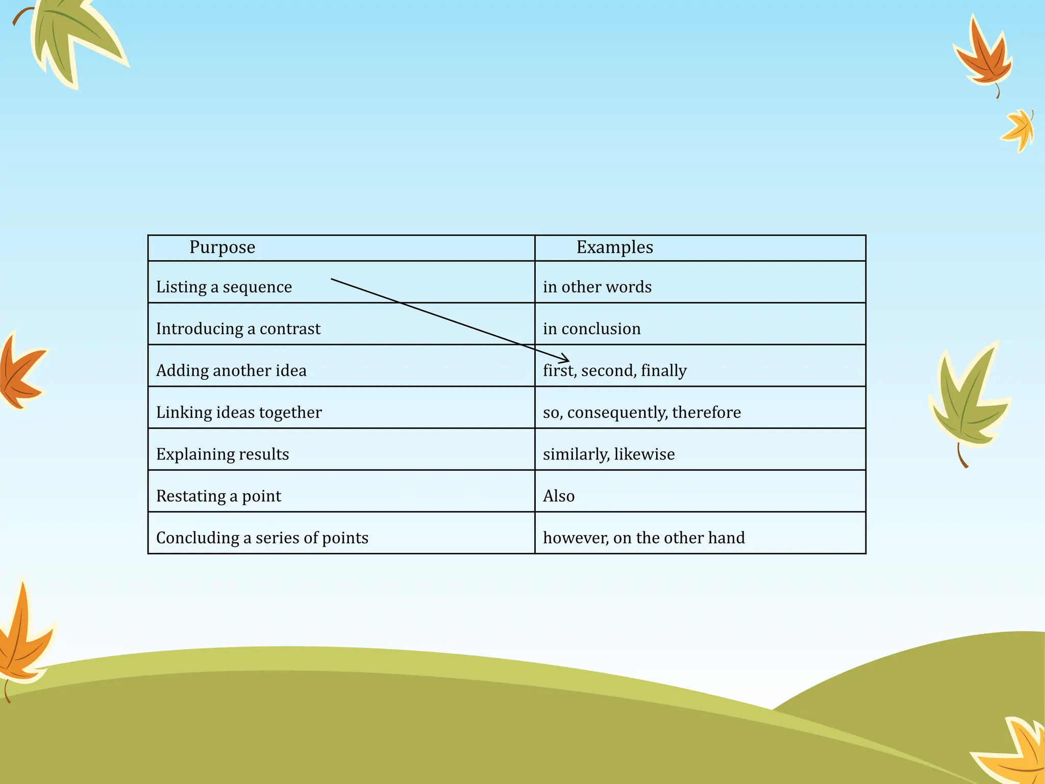 adverbs, kinds of adverbs, linking adverbs | PPTX