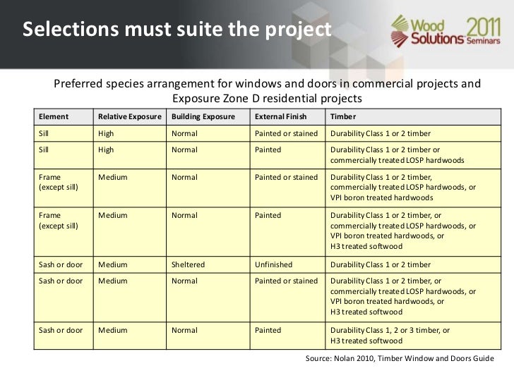 Wood Finish Durability Chart at Pauline Tomlinson blog