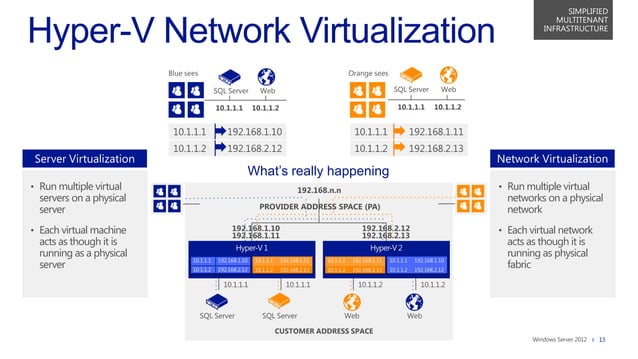 Windows 2012 Storage & HYPER-V improvements | PPTX | Operating Systems | Computer Software and ...