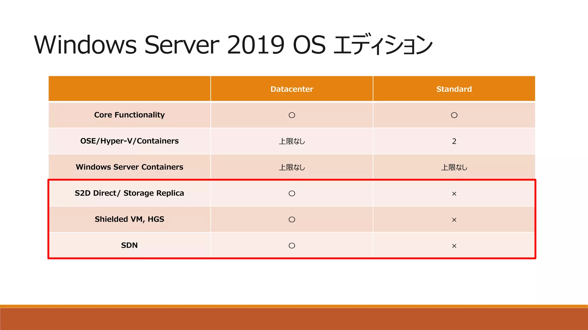 Windows Server 2019 の Hyper-Converged Infrastructure (HCI) | PDF