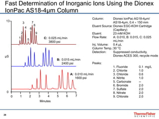 Rapid Determination of Inorganic Ions in Wastewater by Ion ...