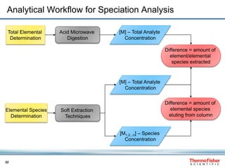 Chromatography: Complete Inorganic Elemental Speciation Analysis ...