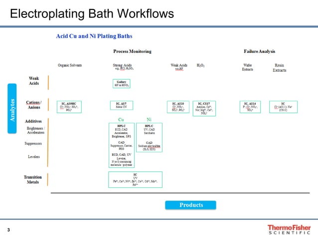 A Comparative Analysis of Semiconductor Electroplating Bath Additives ...