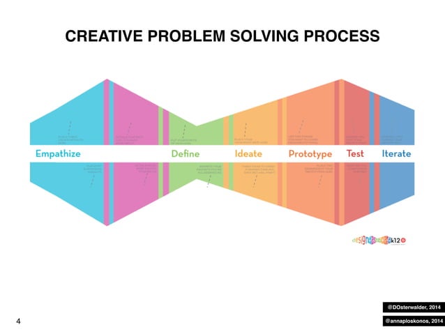 Ws Facilitating the group design thinking process | PDF | Science