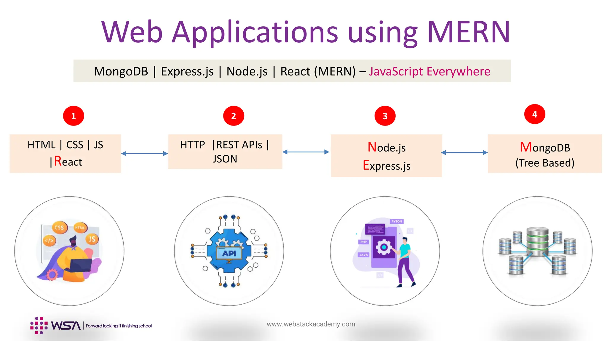 Webstack Academy - Internship Kick Off | PDF
