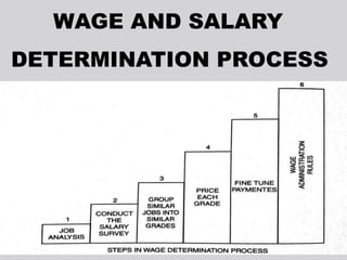 Wages and sallery administration | PPTX