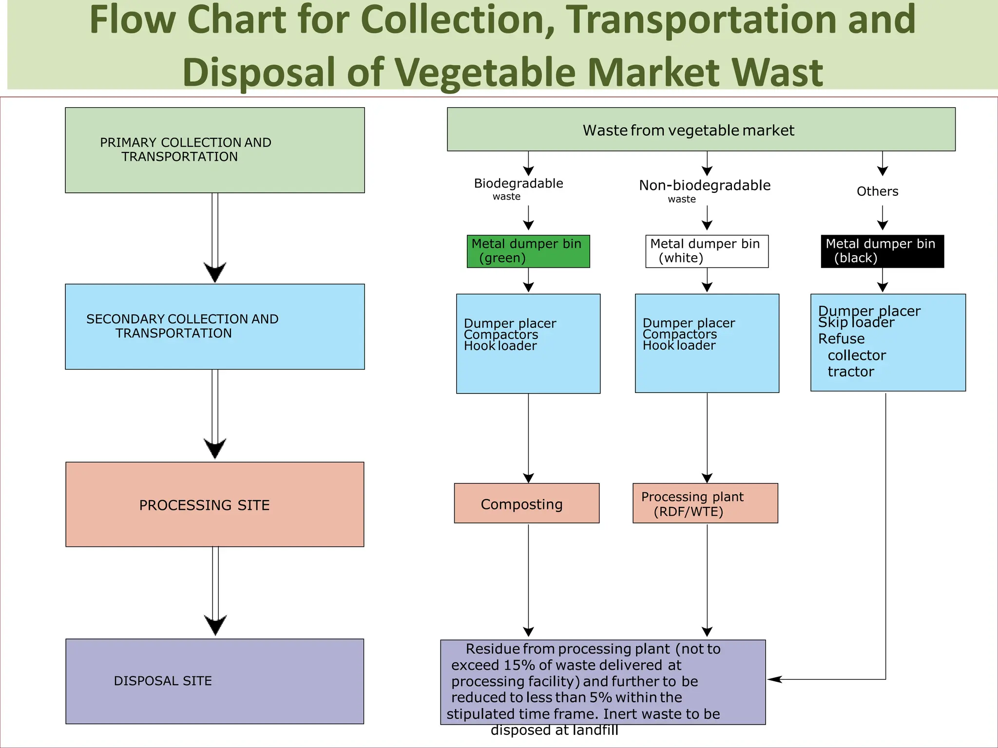 Waste collection and it's transportation process and methods | PPTX