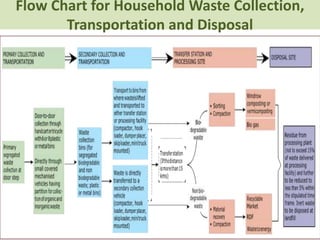 Waste collection and it's transportation process and methods | PPT
