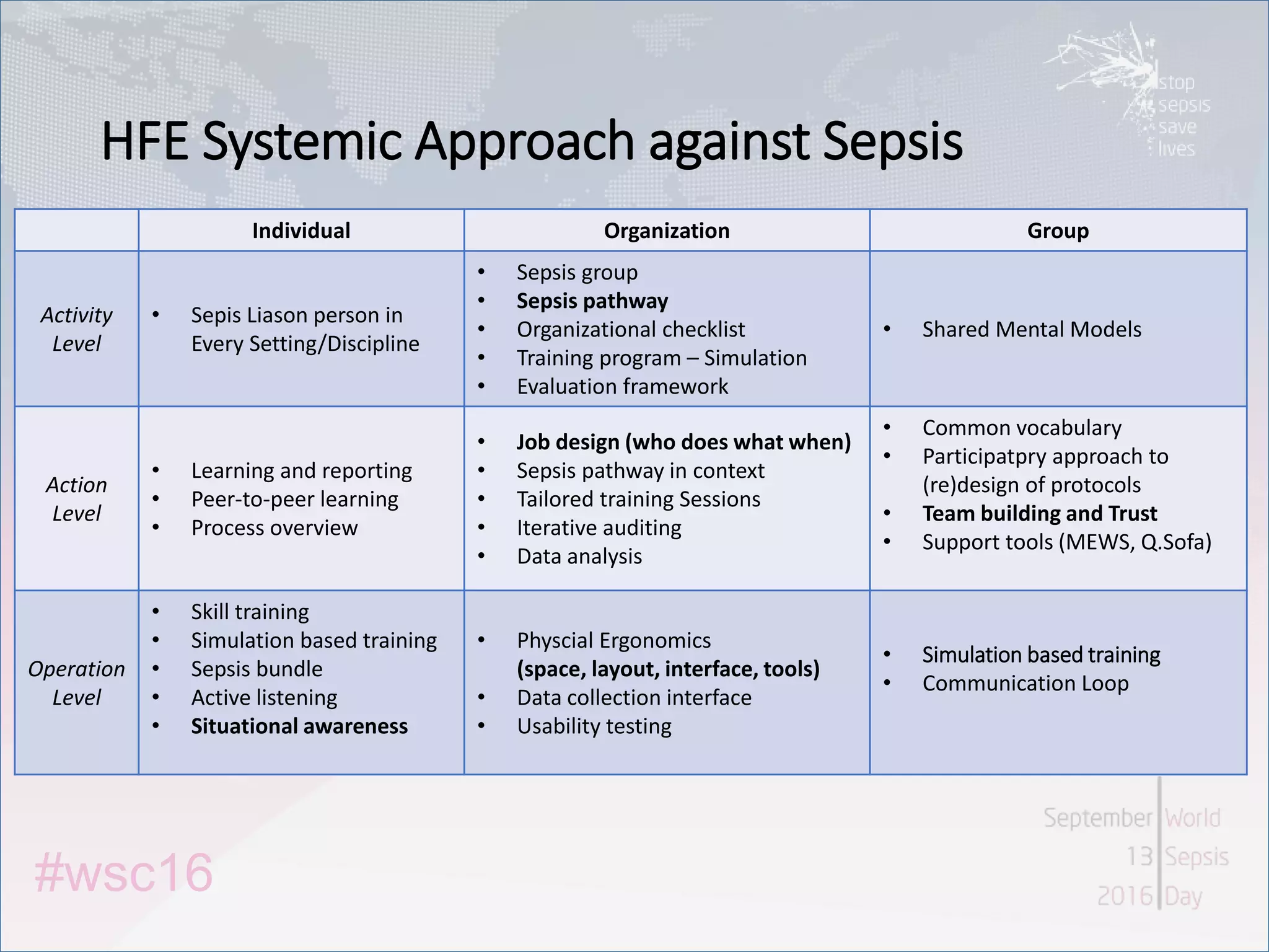 The role of human factors in the fight against sepsis | PPTX
