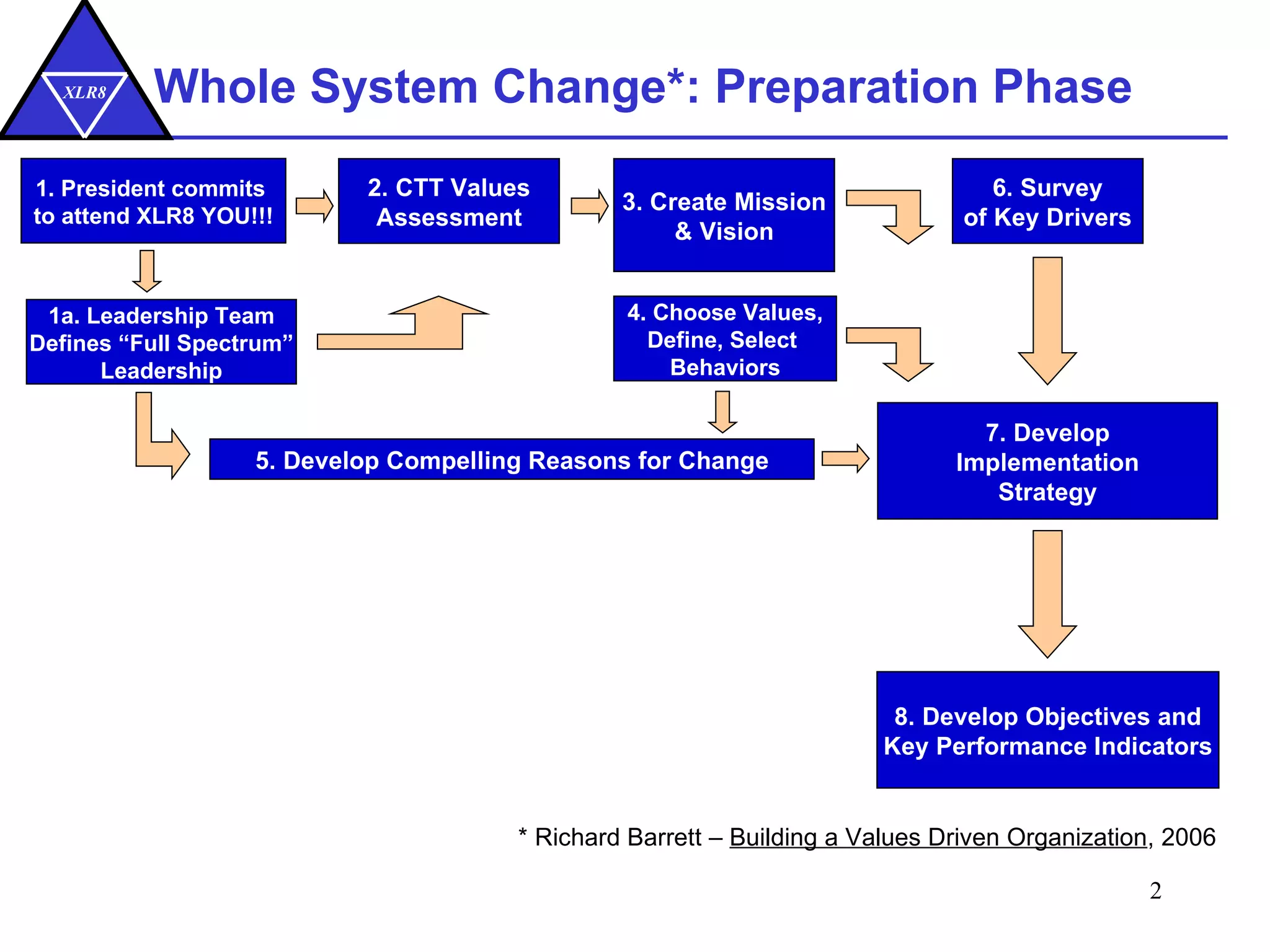 Values-Based Leadership: Building a High Performance Organization | PPT