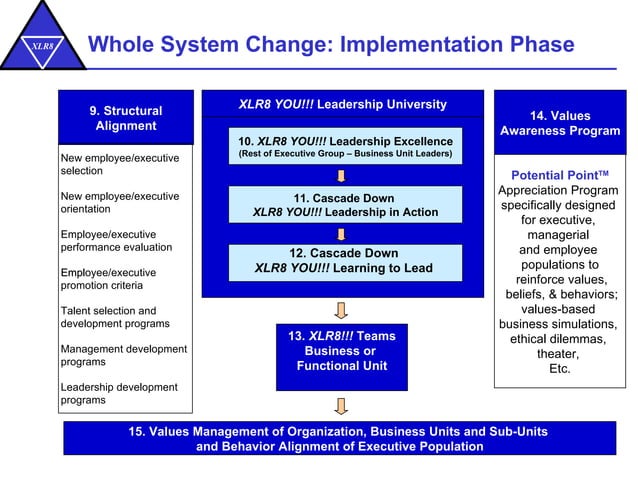 Values-Based Leadership: Building a High Performance Organization | PPT | Executive Leadership ...