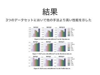 WSDM2016読み会 Collaborative Denoising Auto-Encoders for Top-N Recommender Systems | PPT