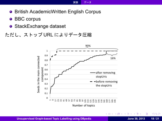 Unsupervised Graph-based Topic Labelling using DBpedia | PPT