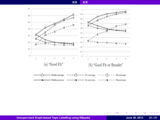 Unsupervised Graph-based Topic Labelling using DBpedia | PPT