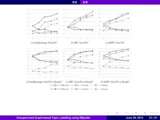 Unsupervised Graph-based Topic Labelling using DBpedia | PPT