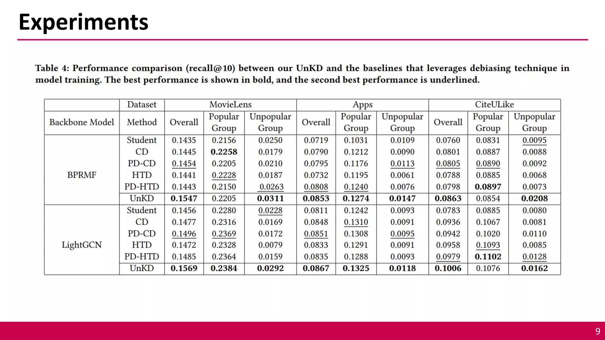 Review: [WSDM'23]Unbiased Knowledge Distillation for Recommendation.pptx