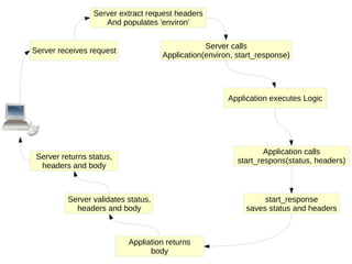 Python WSGI introduction | PPT
