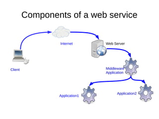 Python WSGI introduction | PPT