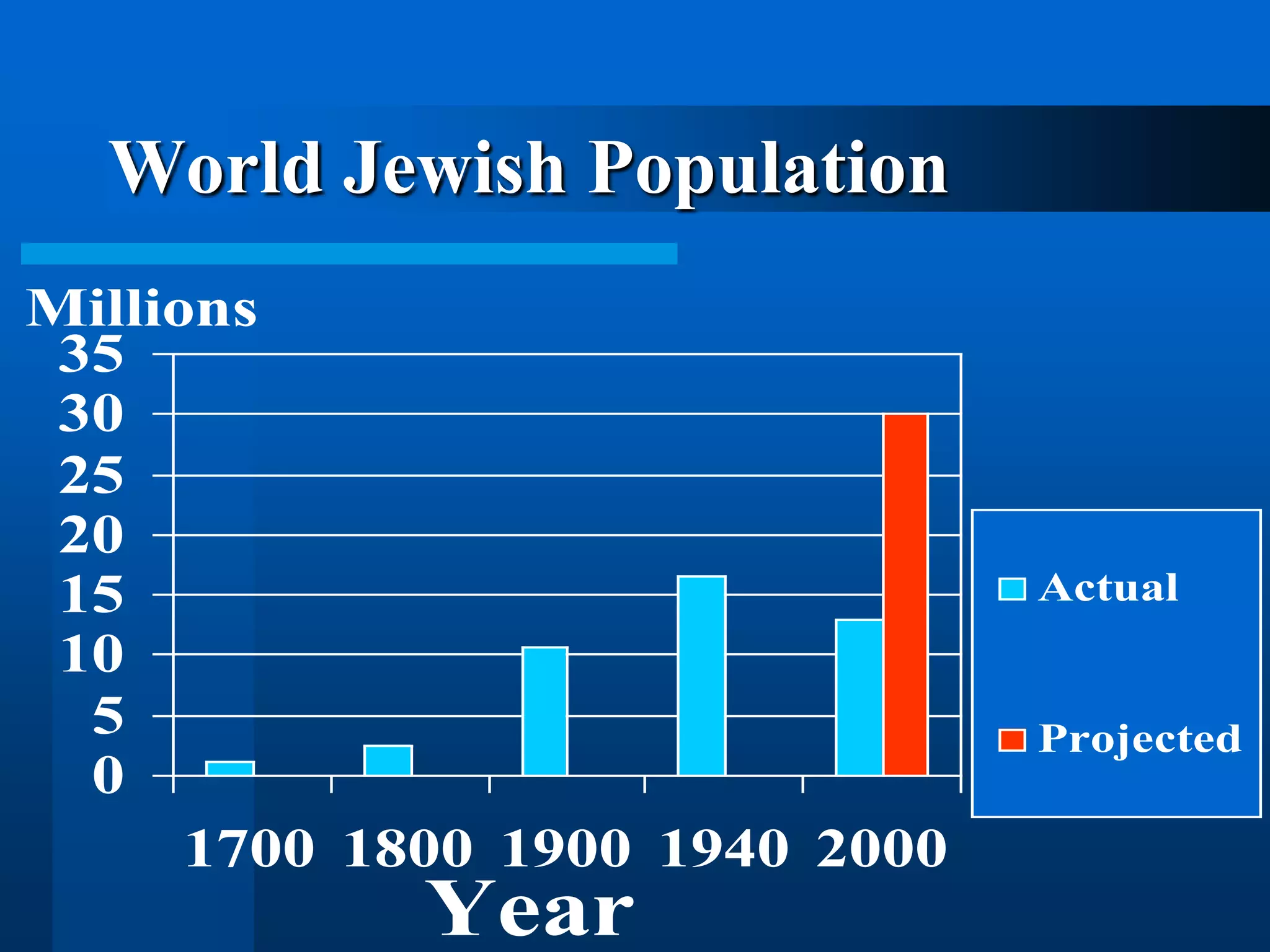 What shapes Jewish idenitity? | PPTX