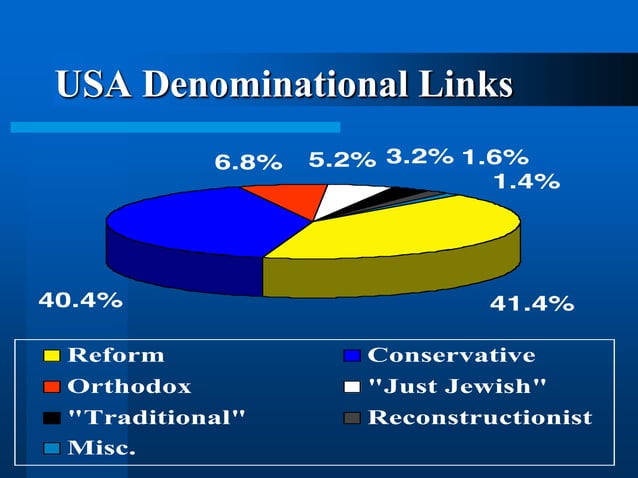 What shapes Jewish idenitity? | PPTX