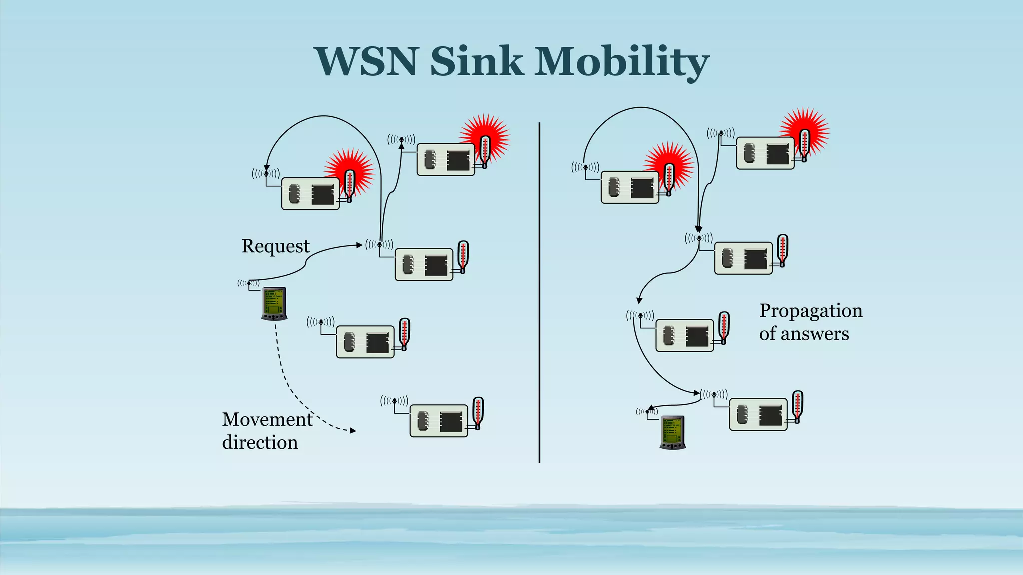 WSN network architecture -Sensor Network Scenarios & Transceiver Design Considerations. | PPTX