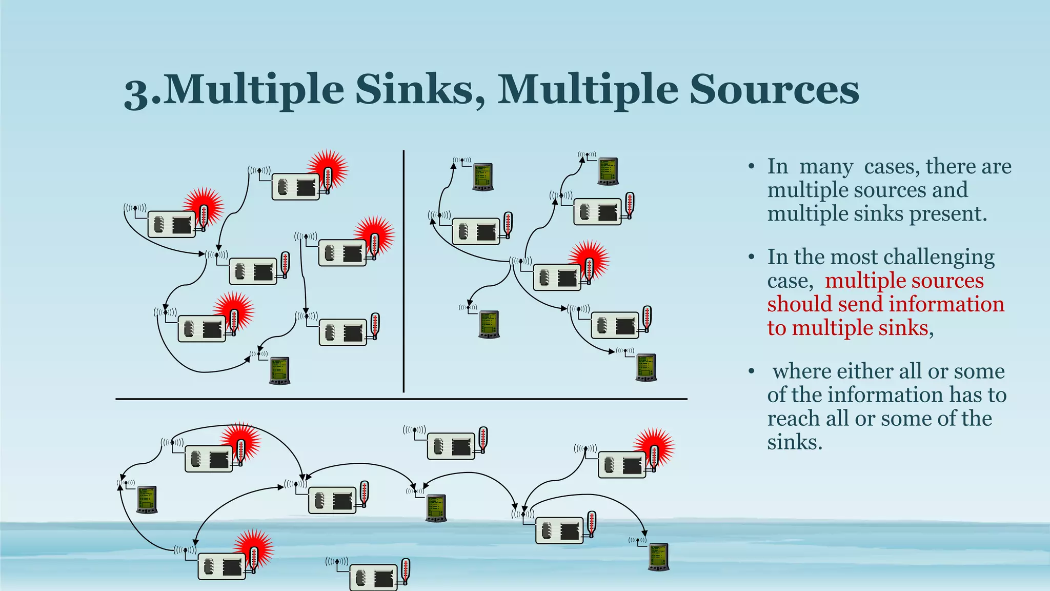 Wsn Network Architecture Sensor Network Scenarios And Transceiver Design